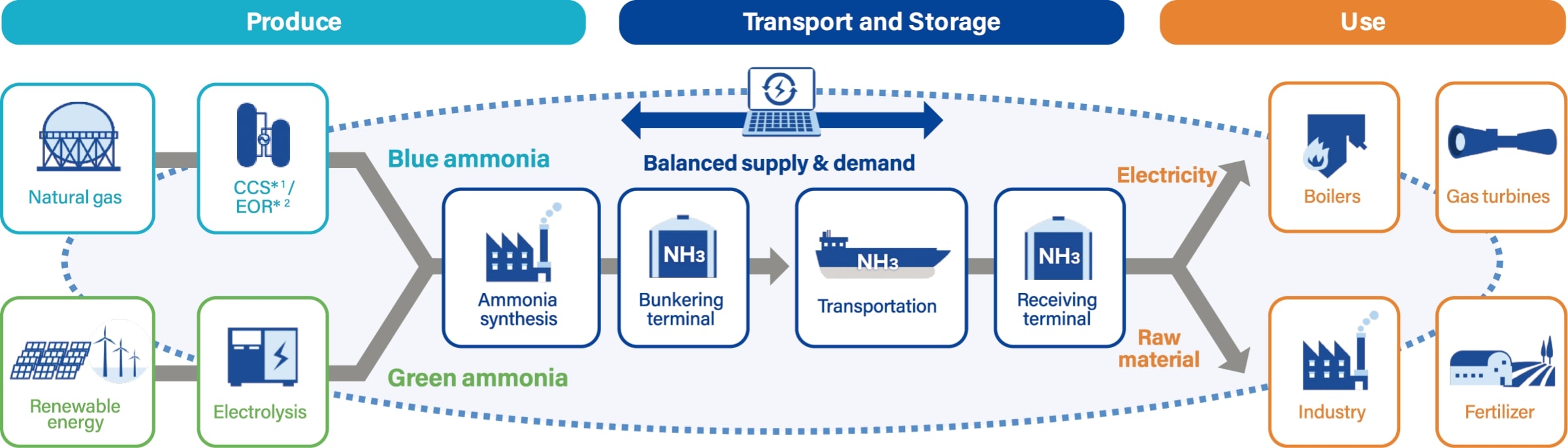 Using Ammonia as Fuel | Climate Change | Environment | Sustainability | IHI Corporation | IHI ...