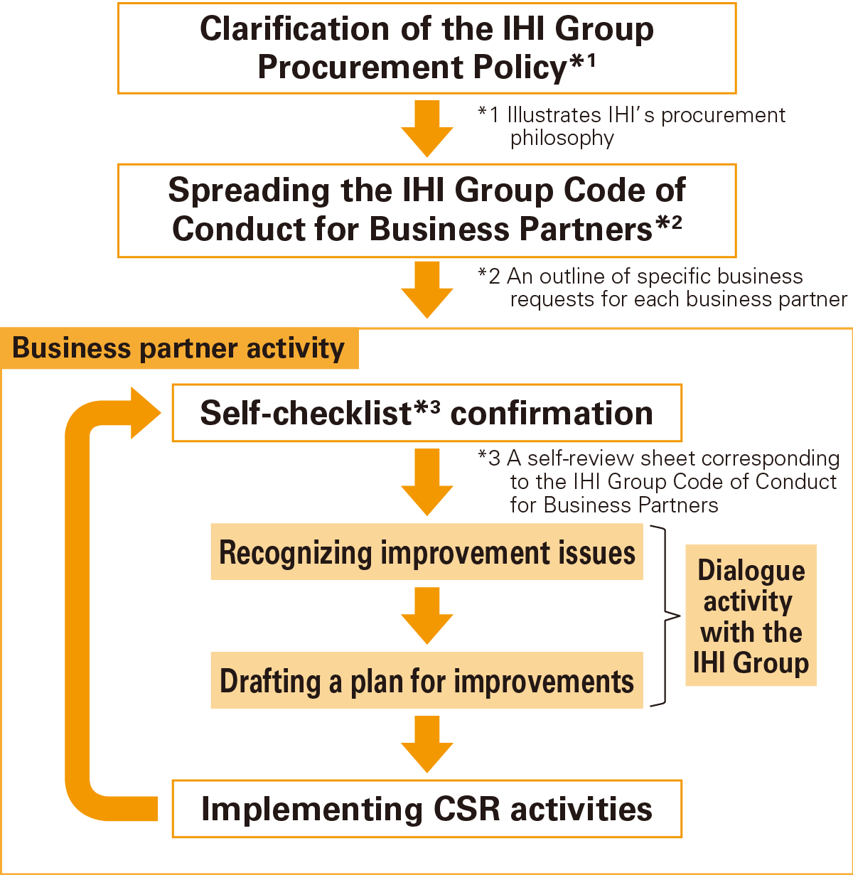 Supply Chain Management | Society | Sustainability | IHI Corporation ...