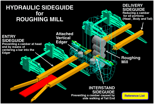 HYDRAULIC SIDEGUIDE for ROUGHING MILL
