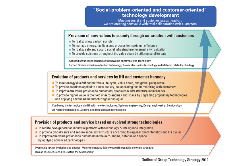 Group Technology Strategy｜Technology｜IHI Corporation
