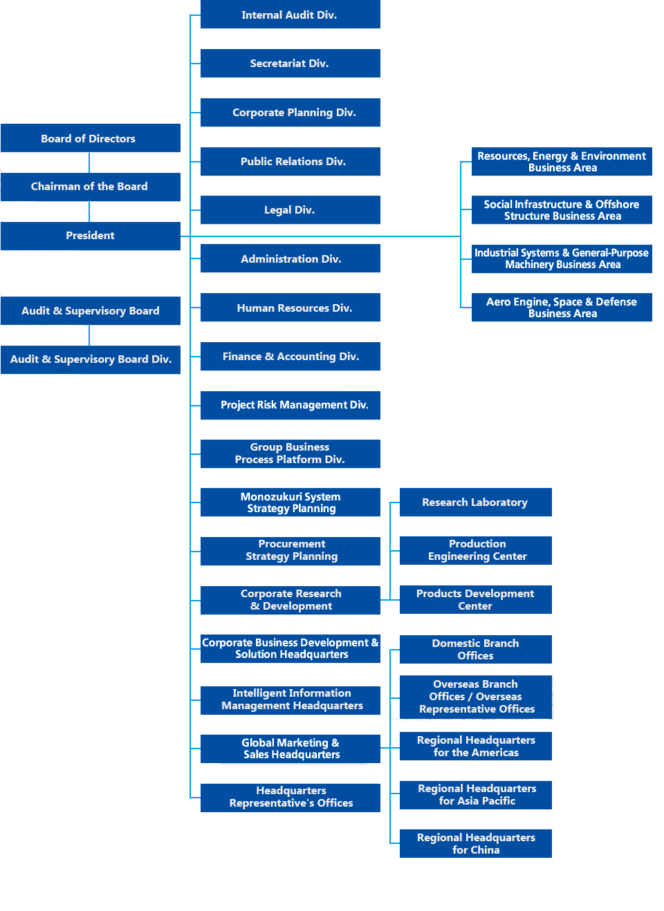 Organization｜About IHI｜IHI Corporation